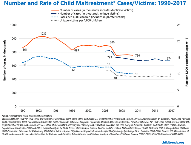 Child Maltreatment Databank Indicator | Child Trends