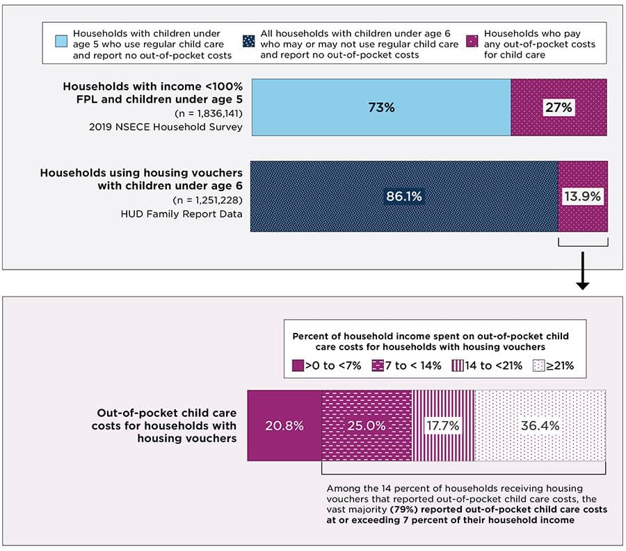 More Than 130,000 Households With Housing Vouchers Have Been Burdened ...